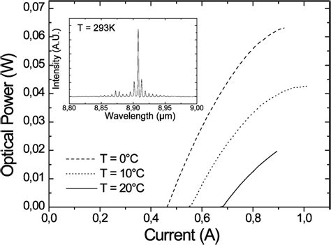 Cw Optical Power As A Function Of Current For An Implanted Laser D Download Scientific