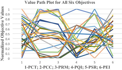 value path plot for all six objectives download scientific diagram