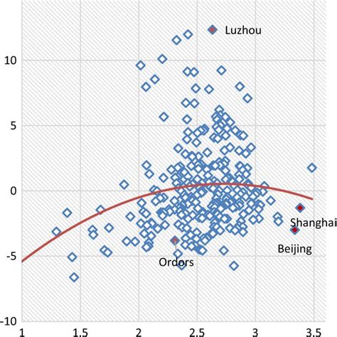 The Quadratic Curve Estimation Of Well Being Exhibited On Social Media The Quadratic Curve Estimation Of Well Being Exhibited On Social Media