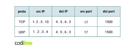 Network Acl Processing Algorithms—optimizing Firewall