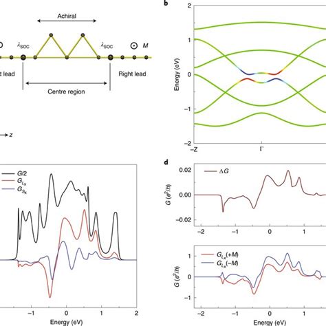 Orbital Polarization And Orbital Texture A The Ab Initio Band