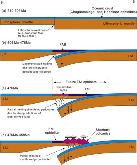 A Tectonic Model In The Northern West Junggar During Download Scientific Diagram