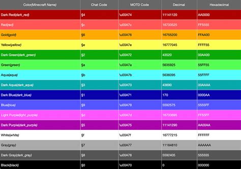 Minecraft Color Codes Minecraft Wiki Micdoodle8