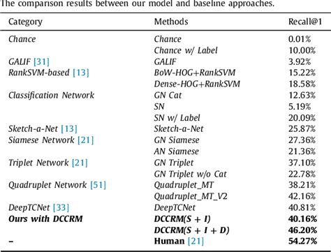 Table 1 From Deep Cascaded Cross Modal Correlation Learning For Fine Grained Sketch Based Image
