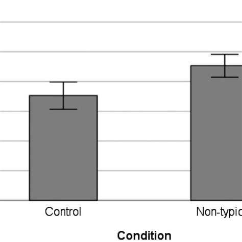 Screenshots Of The Control Condition Top And Experimental Condition