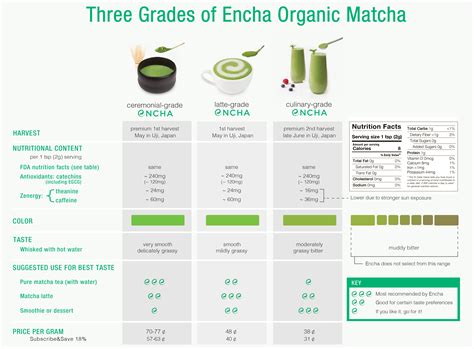 Matcha Grade Difference Encha Ceremonial Latte And Culinary Grades