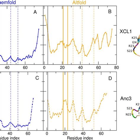 Root Mean Square Fluctuation Rmsf Of The Download Scientific Diagram
