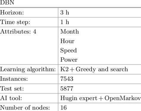 Structural And Parametric Characteristics Of The Dynamic Bayesian