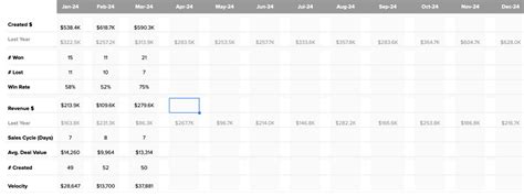 How You Can Measure And Optimize Pipeline Velocity
