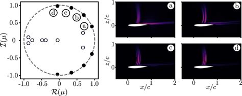 Dmd Eigenvalues And Corresponding Streamwise Eigen Velocity Contours