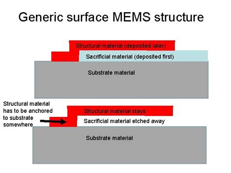 Surface Mems Mems 2 Chapter 29 Sami Franssilaaalto