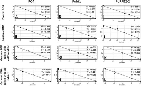 Standard Curves Were Obtained For Qpcr Amplification Of 10 Fold