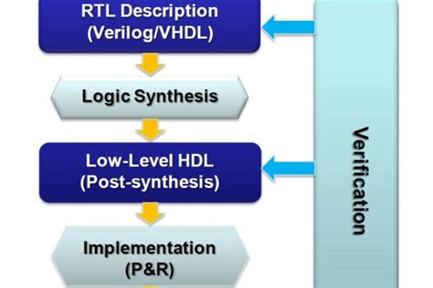 FPGA Based SoC Verification Challenges