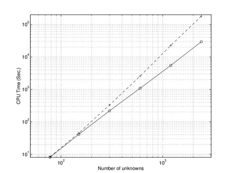 the growth of cpu time as a function of the number of unknowns in the