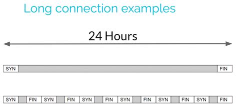 Identifying Long Connections With Brozeek Active Countermeasures