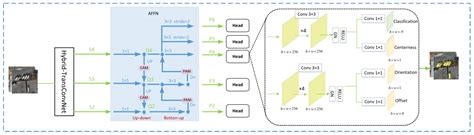 Remote Sensing Free Full Text Hybrid Network Model Transconvnet For Oriented Object
