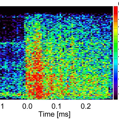 Time Series Showing The Combined Opticalradio Frequency Rf Evolution