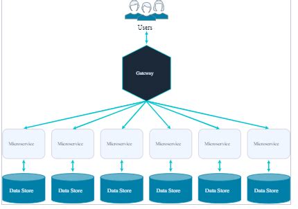 Microservices In Java