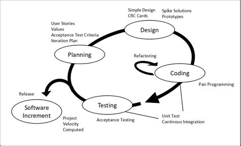 Xp Methodology Suryantara Et Al 2018 Download Scientific Diagram