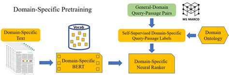 general approach for vertical search a neural ranker is initialized by