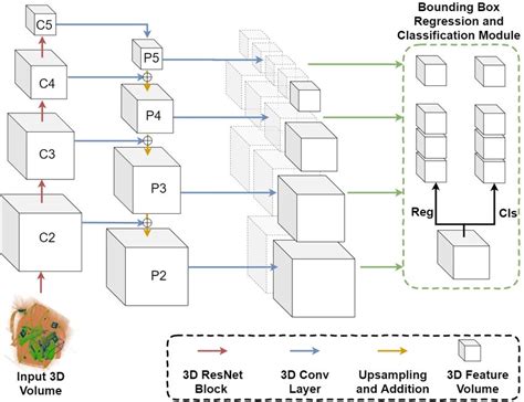 3d Retinanet Object Detection Framework With Resnet [10] As The