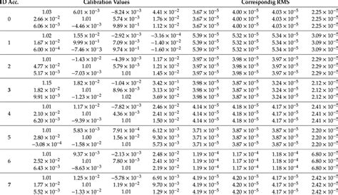 The Calibration Matrix And Rms For Eight Accelerometers Download