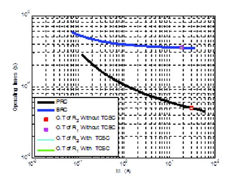 Operating Times Characteristics Of Primary And Backup Relays For Earth