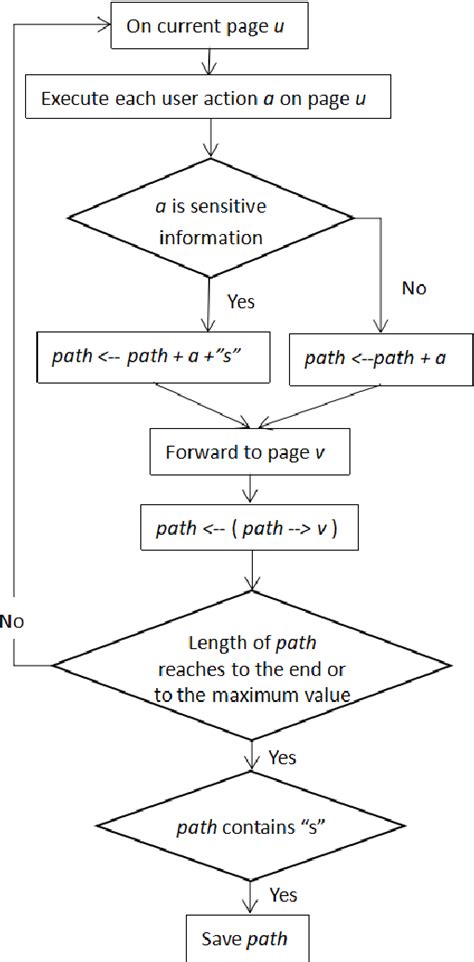 Figure 4 From An Automated System For Fingerprinting User Privacy In Web Applications Semantic