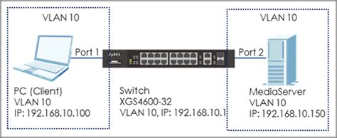 How To Configure IGMP Snooping For Multicast Clients In The Same LAN Zyxel Community