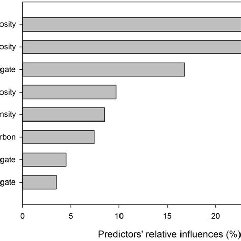 Results Of Boosted Regression Tree Analysis Brt Of Predictors