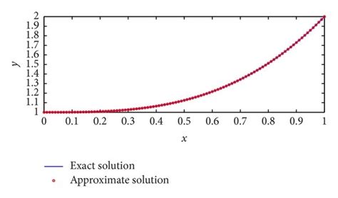 The Exact And Approximate Solutions For Example 1 Download