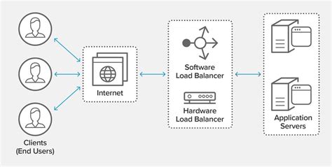Waytoeasylearn On Linkedin Uses Of Load Balancing