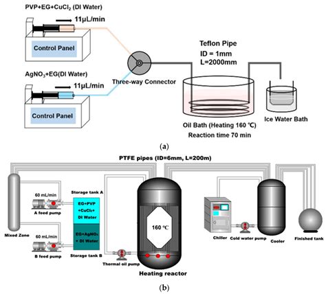 An Overview Of Silver Nanowire Polyol Synthesis Using Millifluidic Flow
