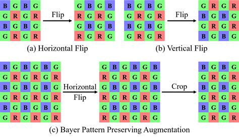 Learning Raw Image Denoising With Bayer Pattern Unification And Bayer