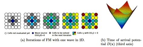 Scheme Of Fast Marching Propagation With An Initial Point Different Download Scientific