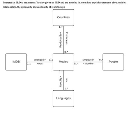 Solved Interpret An ERD To Statements You Are Given An ERD Chegg