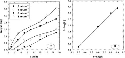 A Yield Time Curve For The Effect Of Current Densities B Double