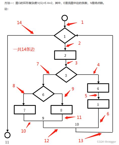 系统架构设计师之使用mccabe方法可以计算程序流程图的环形复杂度mccable方法计算 Csdn博客