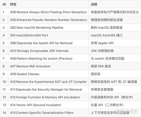 重磅！jdk 17 发布，oracle 宣布从 jdk 17 开始正式免费。。 知乎