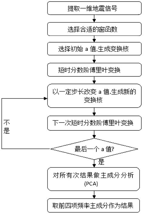 Seismic Signal Time Frequency Decomposition Method Based On Short Time