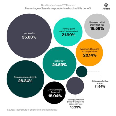 100 Women In Stem Statistics 2025 · Aiprm