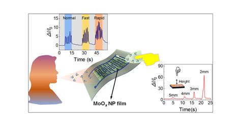 High Performance Flexible Humidity Sensor Based On Moox Nanoparticle Films For Monitoring Human