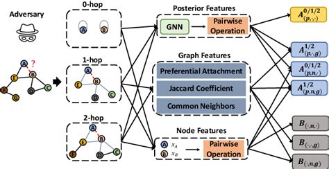 Figure 2 From Link Stealing Attacks Against Inductive Graph Neural