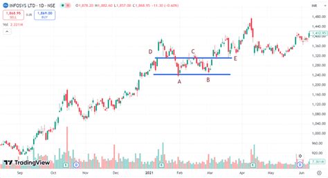 Double Bottom Reversal Chart Pattern Pocketful