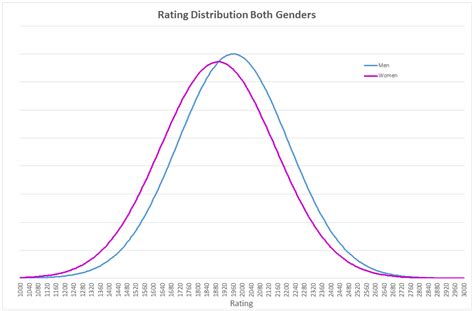 Men Vs Women Who Plays Better