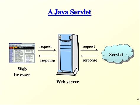 Ppt Introduction To Java Server Side Technologies Servlets And Jsp