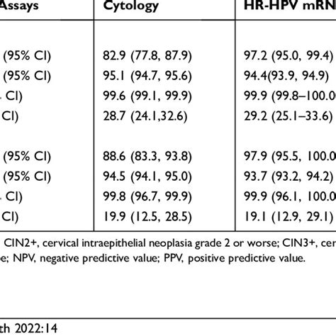 Comparison Of Performance Of Different Screening Assays N9145