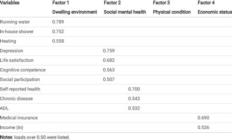 Factor Loading Of Qol After Rotation Download Scientific Diagram
