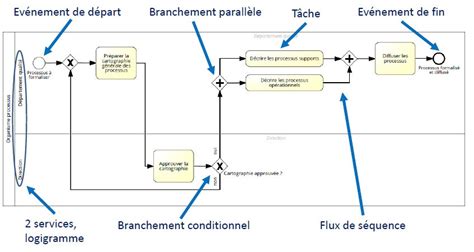 Exemple De Logigramme Processus Eiphedeïx Conseil
