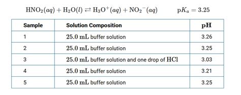 Ap Chemistry 810 Buffer Capacity Exam Style Questions With Answer Mcq